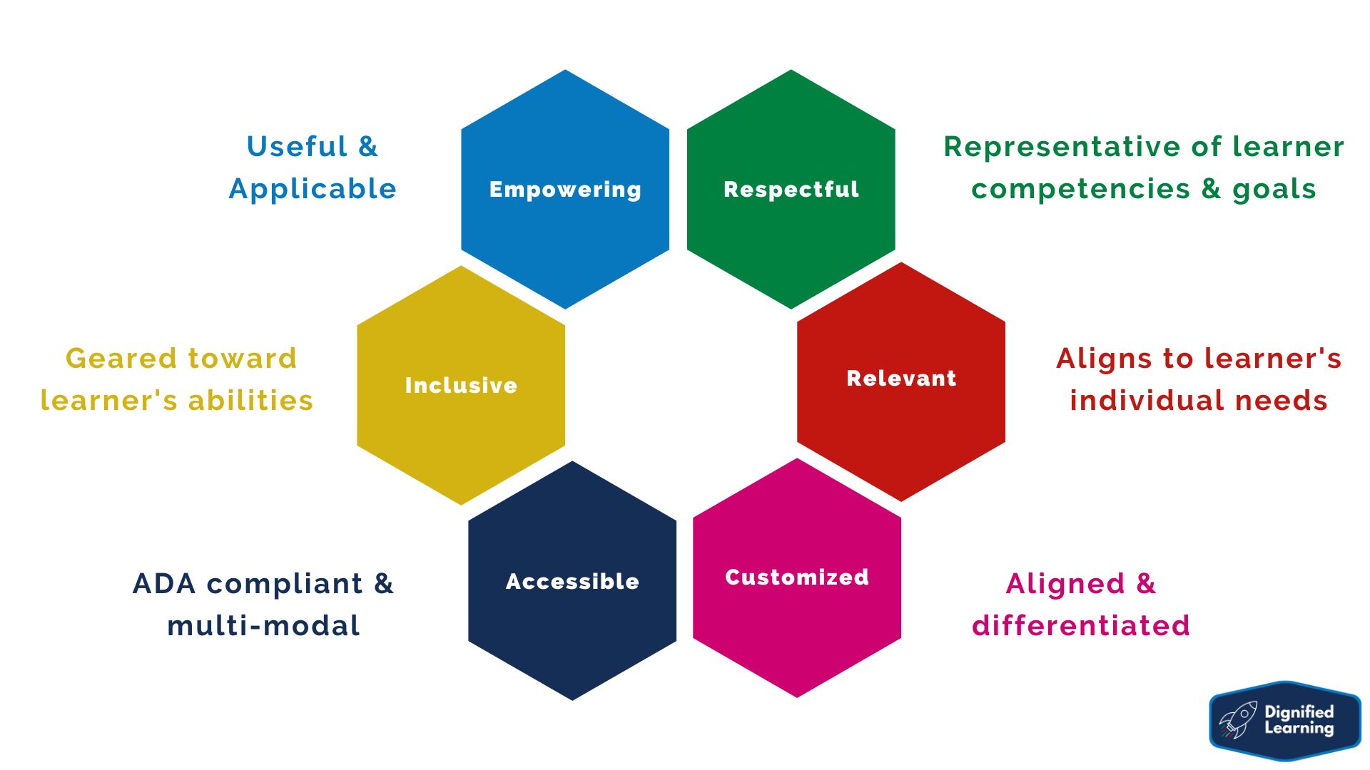 Research – Dignified Learning